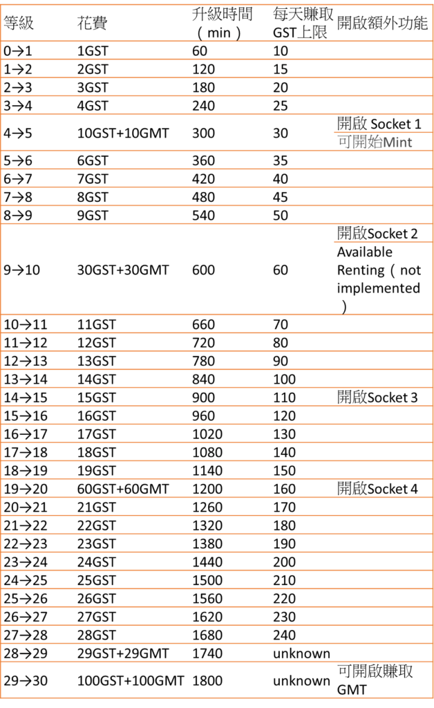 STEPN升級表 | 需花費GST及GMT數量、升級時間、解鎖項目 | 月亮褲